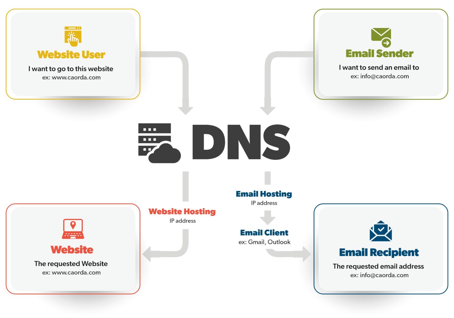 What is DNS? Demystifying the Domain Name System - Caorda Web Solutions