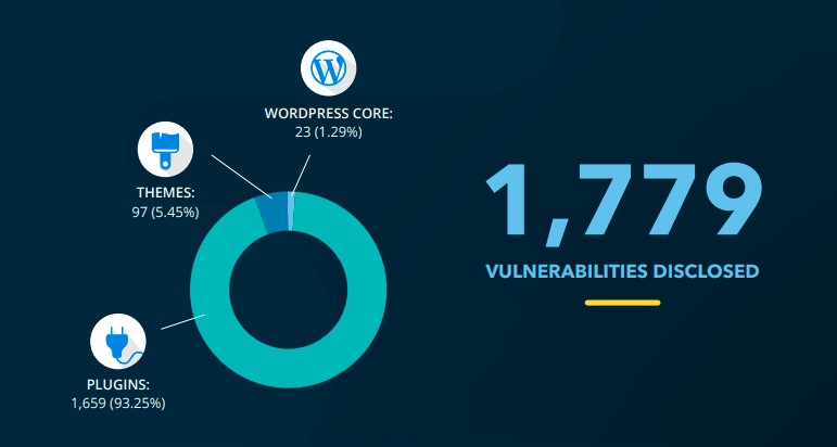 Common Wordpress Vulnerabilities And Security Best Practices